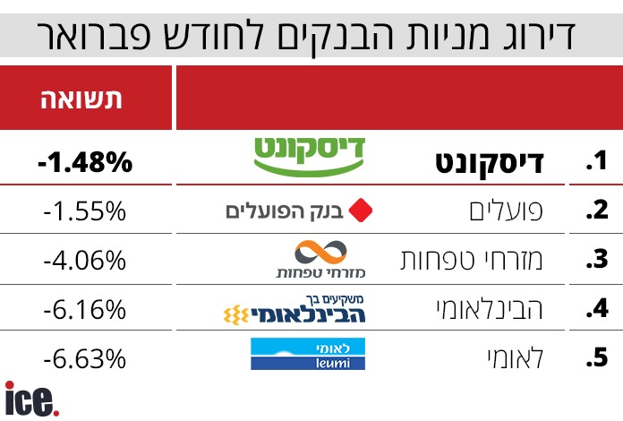 דירוג מניות הבנקים איזה בנק ירד הכי הרבה בפברואר אייס